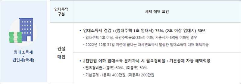 주택임대사업자 종류 등록방법 및 혜택의무주택수취득세재산세양도소득세 네이버 블로그