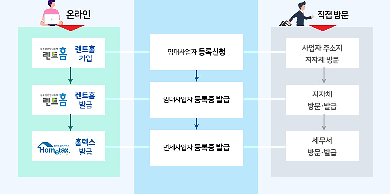 주택임대사업자 종류 등록방법 및 혜택의무주택수취득세재산세양도소득세 네이버 블로그