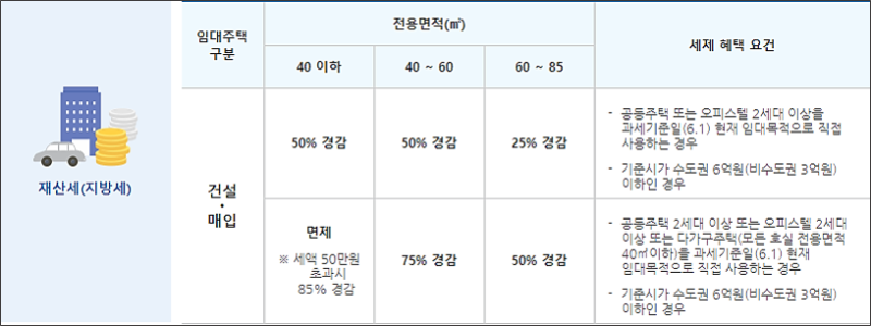 주택임대사업자 종류 등록방법 및 혜택의무주택수취득세재산세양도소득세 네이버 블로그