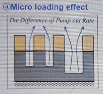 식각 #5. 식각 관련 용어(skew, Bias, loading effect) : 네이버 블로그