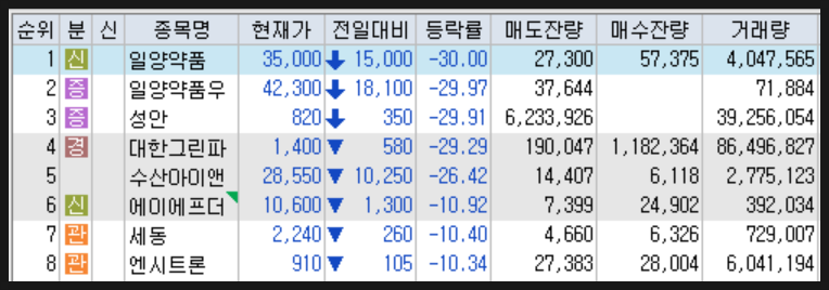 2021년 3월 4일 오늘의 상한가 상승종목 하락종목 이유 분석 소프트센우 포스코엠텍 서연 덕성 손오공 일양약품 성안