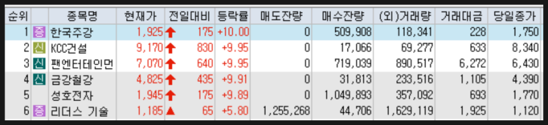 2021년 3월 4일 시간외 특징주 상한가 상승종목 하한가 하락종목 분석 한국주강 Kcc건설 금강철강 성호전자 서연이화