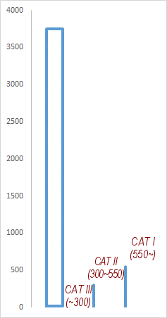 CAT III A/B/C => CAT III 통합 : 네이버 블로그