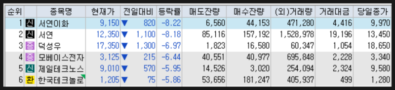 2021년 3월 4일 시간외 특징주 상한가 상승종목 하한가 하락종목 분석 한국주강 Kcc건설 금강철강 성호전자 서연이화