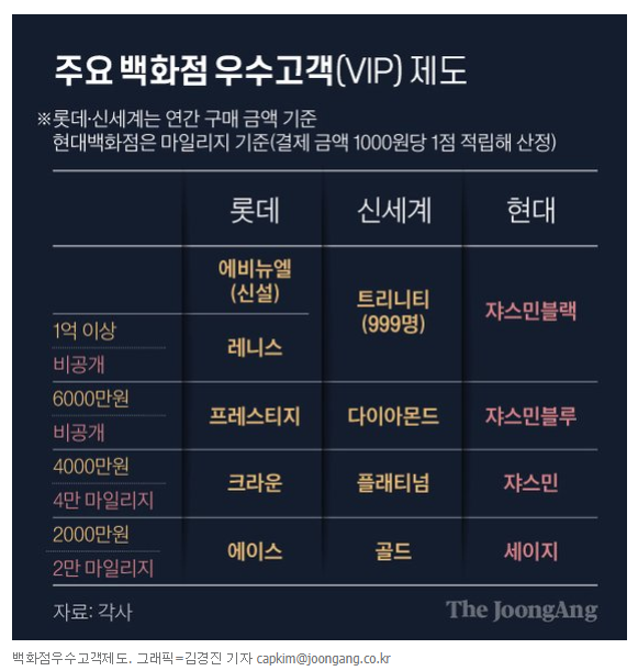 롯데백화점 Mvg 신세계백화점 현대백화점 Vip 등급 및 기준~ 네이버 블로그