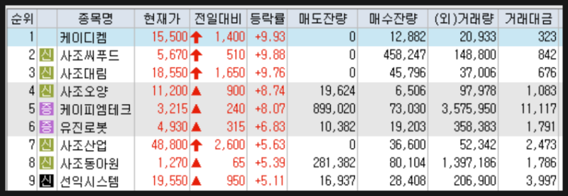 2021년 3월 5일 시간외 특징주 상한가 상승종목 하한가 하락종목 분석 케이디템 사조씨푸드 사조대림 사조산업 네이버 블로그