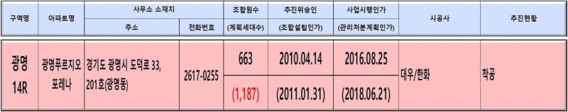 광명뉴타운14구역 광명푸르지오포레나 조합원 입주권 84㎡기본형 매물 시세호가 정보 광명재정비촉진지구 광명14r구역 주택재