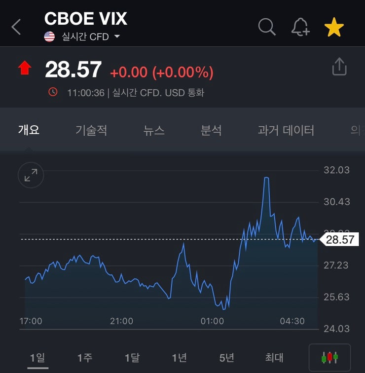VIX(변동성지수) 추종 ETN/ETF 알아보자! (삼성/QV/신한 S&P500 VIX S/T선물 ETN 비교) : 네이버 블로그