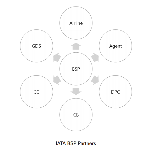 1-2. IATA와 BSP - BSP Partners : 네이버 블로그