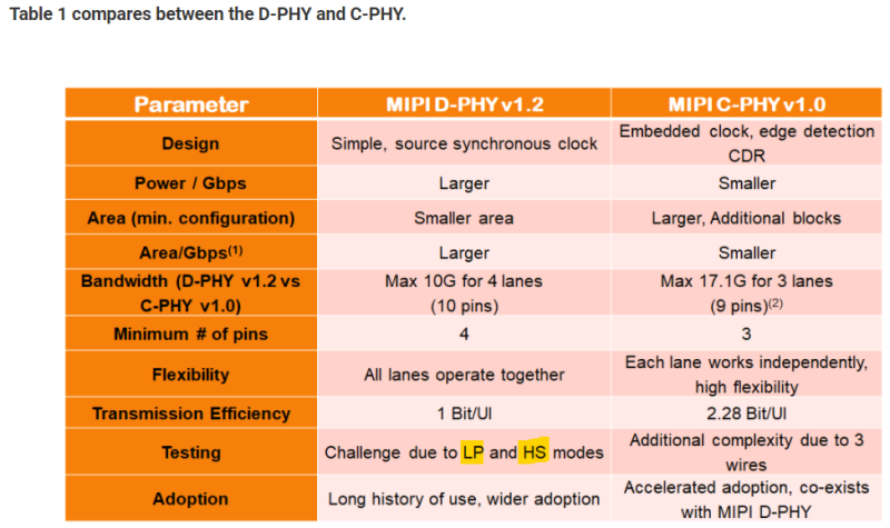 MIPI DSI 인터페이스, DSC 포맷 정리 : 네이버 블로그