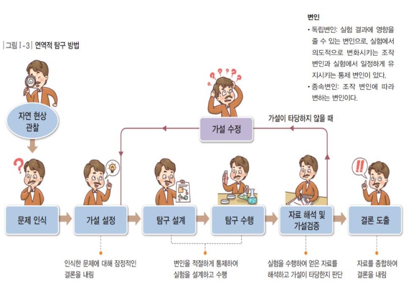 수업계획 과학의 탐구 방법 연역적 탐구방법 귀납적 탐구방법 네이버 블로그