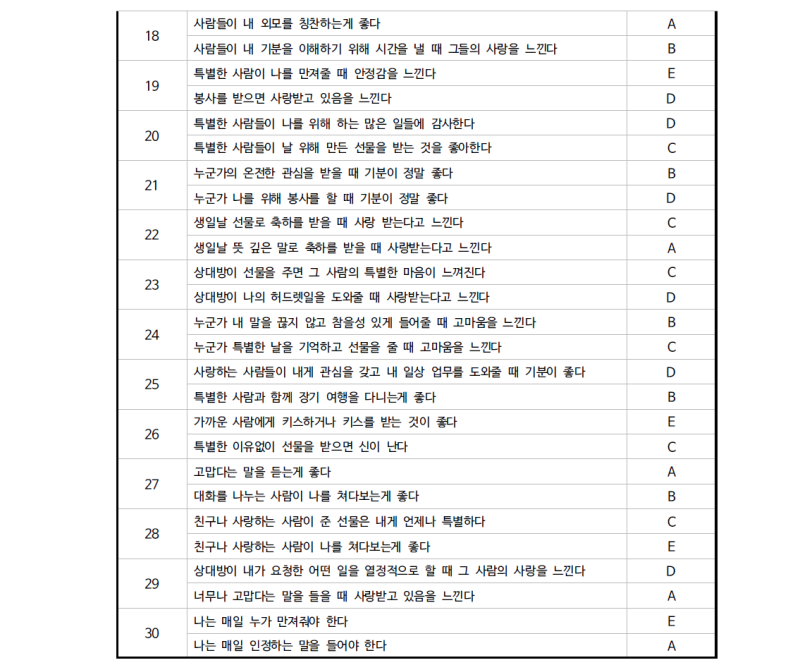 5가지 사랑의 언어 테스트 나와 상대의 사랑의 언어 심리테스트 네이버 블로그