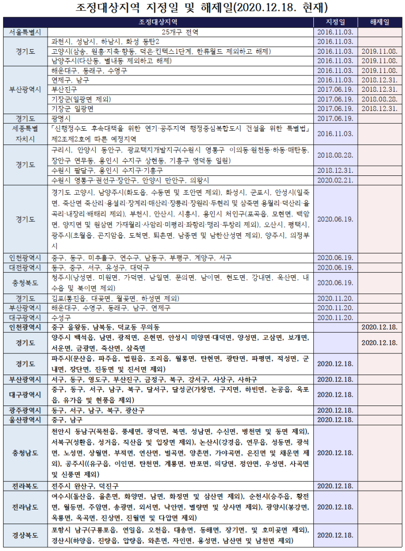 주택 취득일에 조정대상지역 해제되는 경우 거주요건 없음 네이버 블로그