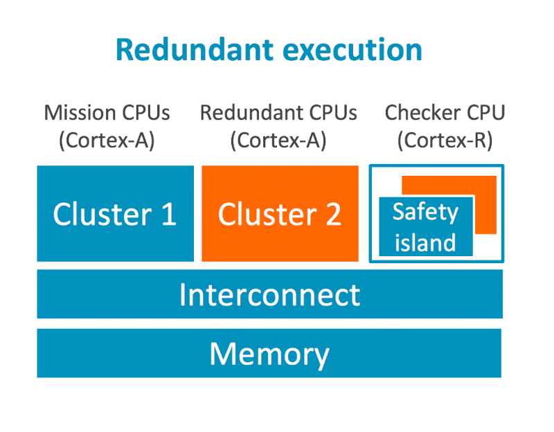 MCU 컨트롤러의 기능안전(Functional Safety) : Lockstep, Redundant Execution ...