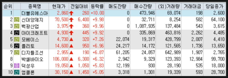 2021년 3월 8일 시간외 특징주 상한가 상승종목 하한가 하락종목 분석 더블유에스아이 신대양제지 백광산업 아이크래프트