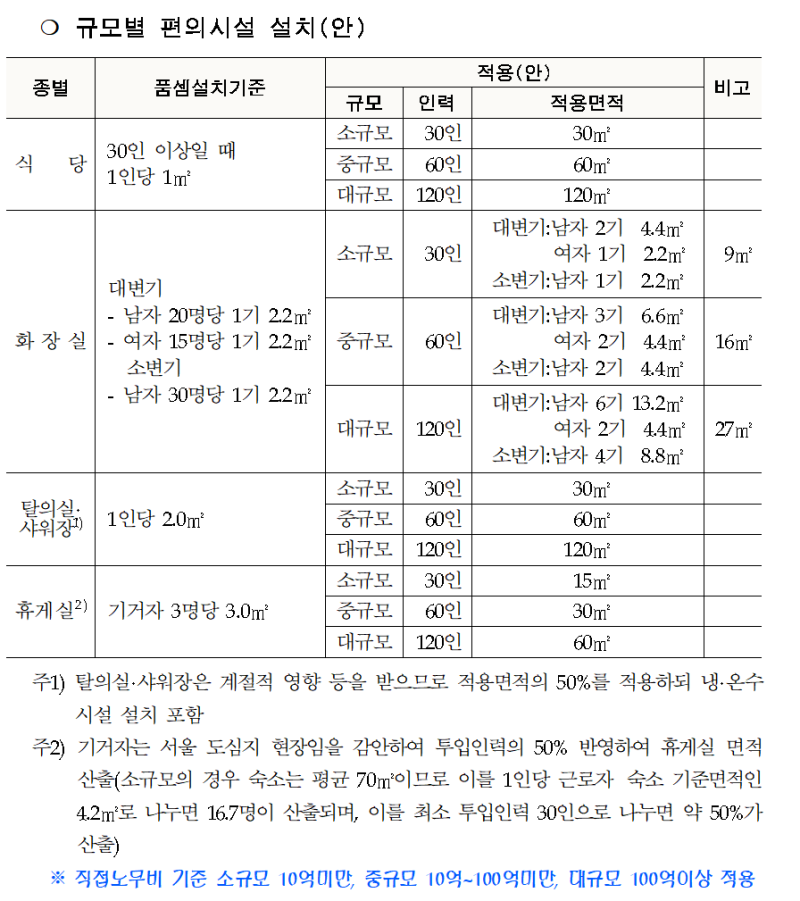 공사장 편의시설화장실 식당 탈의실 등 설치기준 정리 네이버 블로그