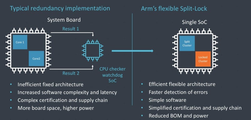 MCU 컨트롤러의 기능안전(Functional Safety) : Lockstep, Redundant Execution ...