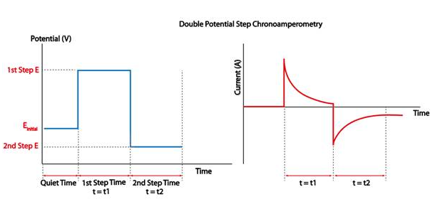 시간대전류법 (Chronoamperometry), 코트렐식(Cottrell Equation) : 네이버 블로그