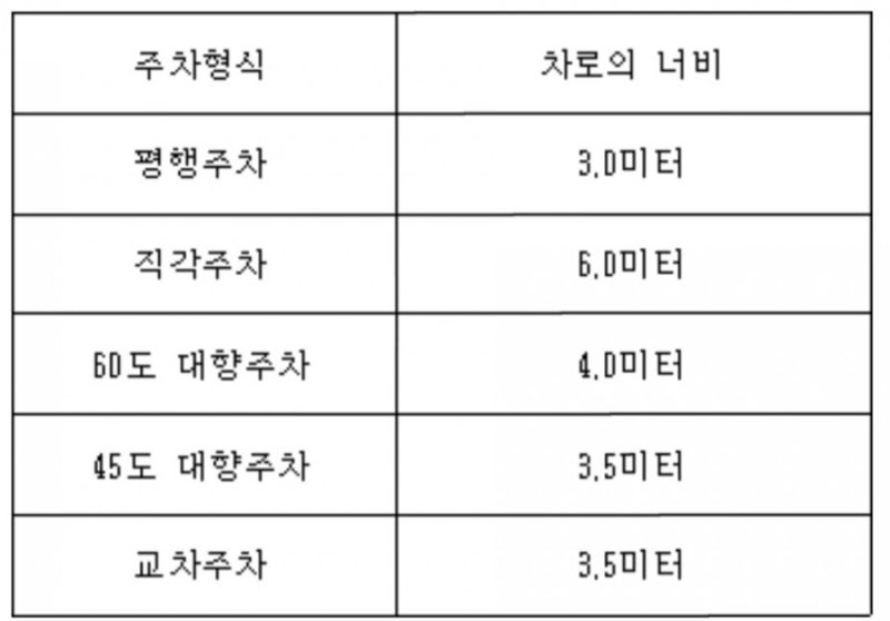건축물 부설주차장의 구조주차장법해석주차장법 민원처리 메뉴얼송건축사사무소 네이버 블로그