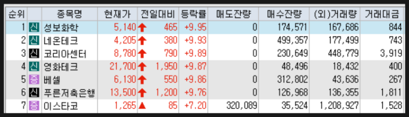 2021년 3월 9일 시간외 특징주 상한가 상승종목 하한가 하락종목 분석 성보화학 네온테크 코리아센터 영화테크 베셀 푸른저축