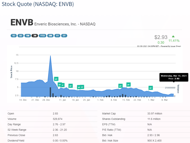 [미국 급등주식]88.43% 오른 ENVERIC BIOSCIENCES INC(엔버릭 바이오사이언시스, ENVB) 급등이유 ...