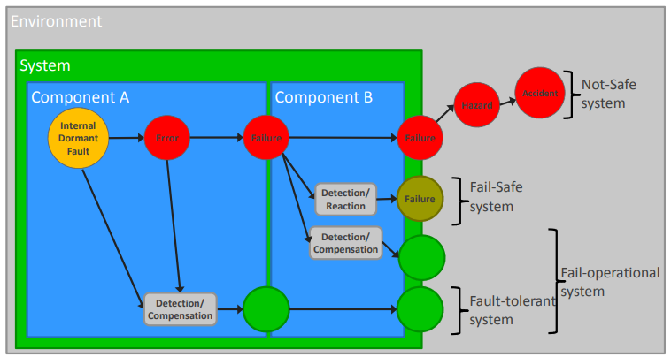 차량 기능안전 모드의 변화, Failsafe System과 Fail-Operational System : 네이버 블로그
