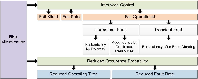 차량 기능안전 모드의 변화, Failsafe System과 Fail-Operational System : 네이버 블로그