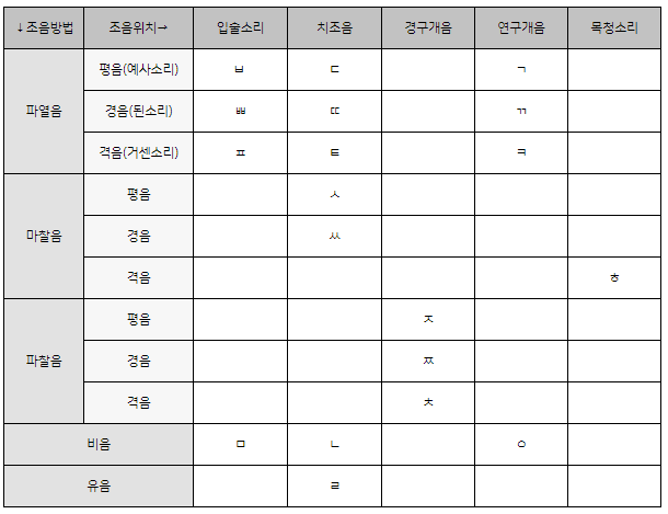 2-2) 자음의 조음위치와 조음방법 : 네이버 블로그