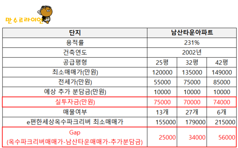 서울형 리모델링 시범단지 소개2 중구 신당동 남산타운아파트용적률 231예상추가분담금세대수 5150세대 6호선