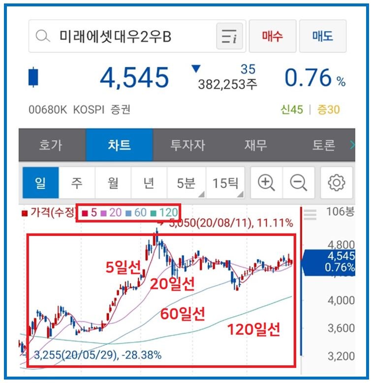 주식 차트 보는법 차트 용어 정리 이동평균선 골든크로스 볼린저밴드 등 네이버 블로그