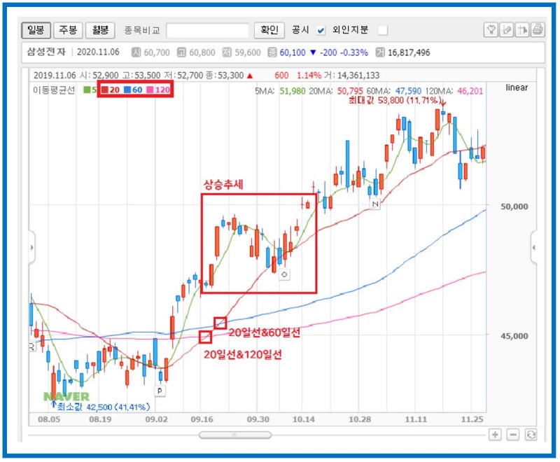 주식 차트 보는법 차트 용어 정리 이동평균선 골든크로스 볼린저밴드 등 네이버 블로그