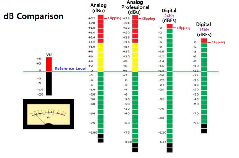 방송 디지털 오디오 단위_dBFS : 네이버 블로그