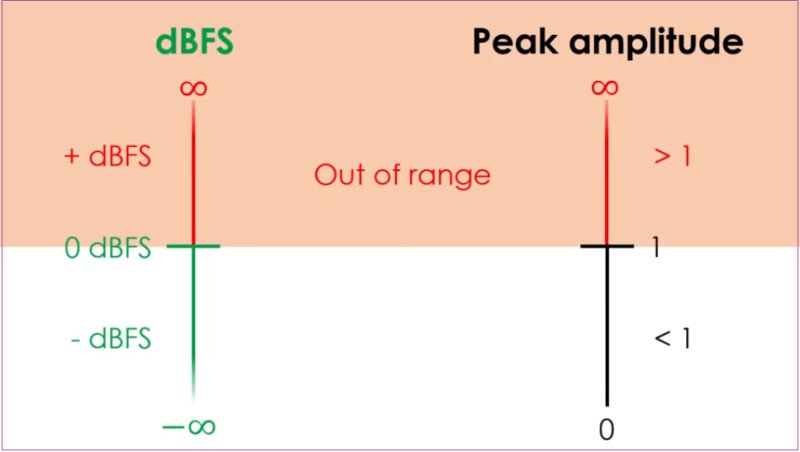 방송 디지털 오디오 단위_dBFS : 네이버 블로그