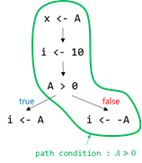 Symbolic Execution(심볼릭 실행)은 무엇인가? : 네이버 블로그