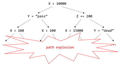 Symbolic Execution(심볼릭 실행)은 무엇인가? : 네이버 블로그