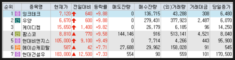 2021년 3월 12일 시간외 특징주 상한가 상승종목 하한가 하락종목 분석 잉크테크 우양 케이디켐 팜스코 현대비앤지스틸우
