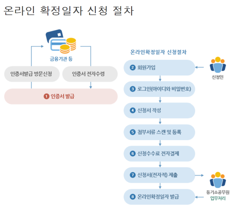 이사했어요~ 첫 (전입신고와 확정일자는 온라인에서 하는 것으로 ㅠㅠ 그리고 꼭 계약서 원본 있어야 합니다!!) : 네이버 블로그
