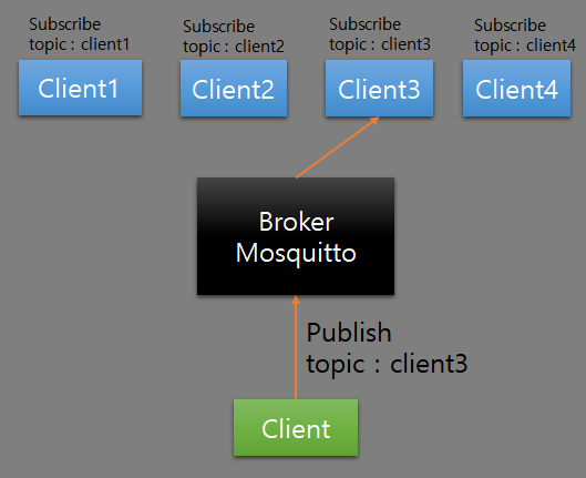 Linux에서 Mosquitto로 MQTT 통신을 해보자! | Mosquitto 사용 : 네이버 블로그