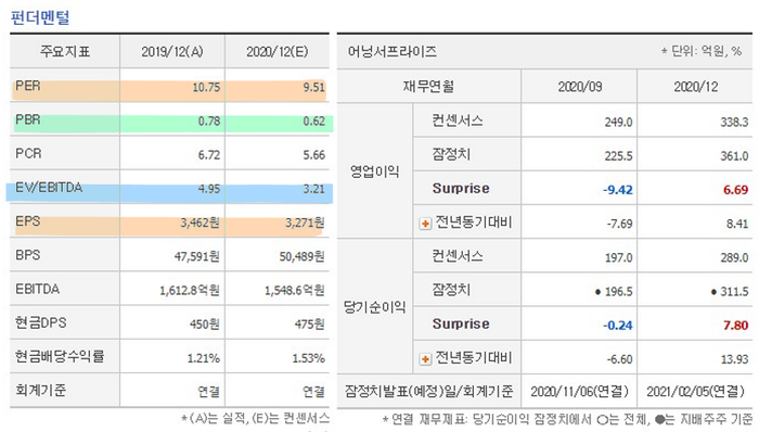 ROE EPS PER EV/EBITDA PBR – 저평가주 찾기 기초주식용어 : 네이버 블로그