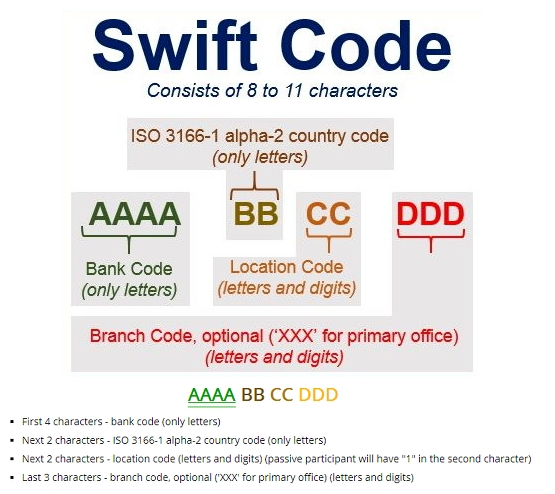 인보이스 및 송금에 필요한 용어와 그 의미 (IBAN Code / SWIFT Code / ROUTING NO.) : 네이버 블로그