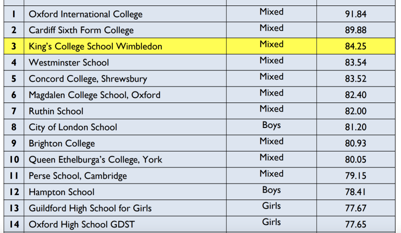 [영국 명문 사립학교] 킹스 칼리지 스쿨 KCS (King's College School, Wimbledon) - GCSE, A ...