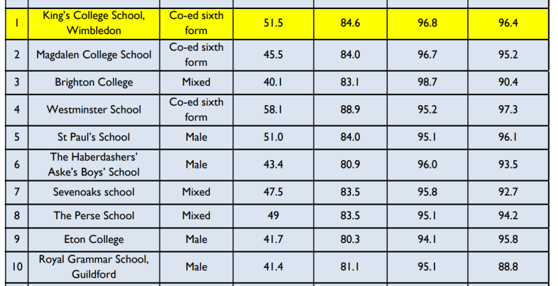 [영국 명문 사립학교] 킹스 칼리지 스쿨 KCS (King's College School, Wimbledon) - GCSE, A ...