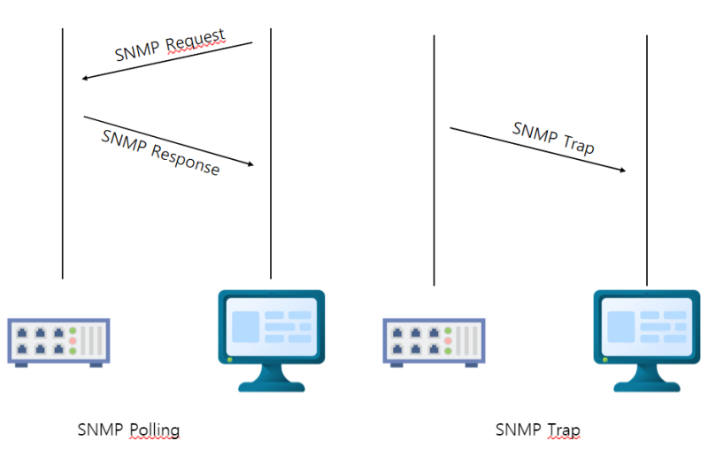 [보안관제] - NMS ,SNMP, Syslog Protocol : 네이버 블로그
