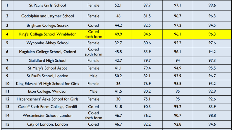 [영국 명문 사립학교] 킹스 칼리지 스쿨 KCS (King's College School, Wimbledon) - GCSE, A ...