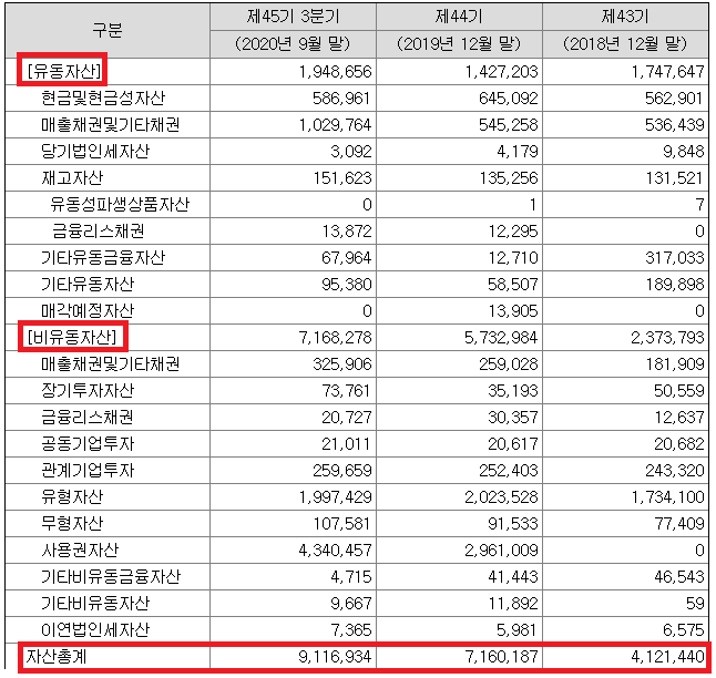 재무제표 용어정리 자산이 늘면 다 좋은회사 기업의 유동성 확인하는 법 유동비율 네이버 블로그
