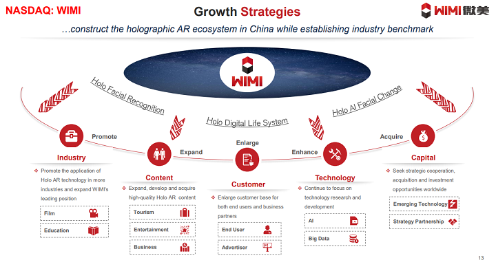 WiMi Hologram Cloud Inc (WIMI) Message Board | InvestorsHub