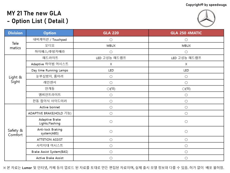 2021 벤츠 GLA 220 vs GLA 250 4MATIC 차이점 및 프로모션 옵션 비교 : 네이버 블로그