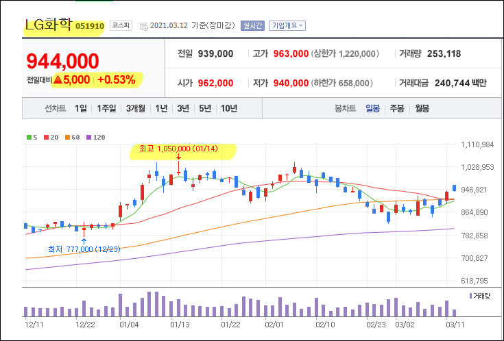 엘지에너지솔루션 주가 주식 상장일 Lg에너너지솔루션 상장 Lg화학 네이버 블로그