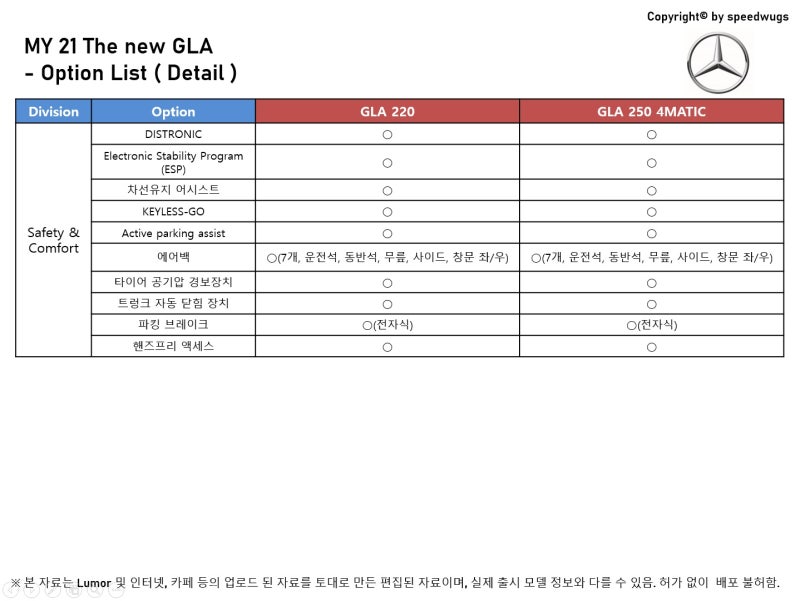2021 벤츠 GLA 220 vs GLA 250 4MATIC 차이점 및 프로모션 옵션 비교 : 네이버 블로그