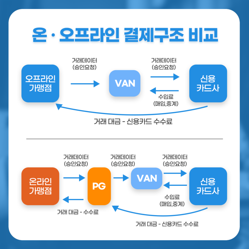 초보 창업자를 위한 Pg사와 Van사의 차이점을 알아봅시다 네이버 블로그
